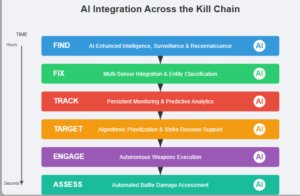 What Is a Kill Chain? How AI Is Transforming Military Targeting and ...
